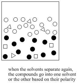 Solvent Partitioning